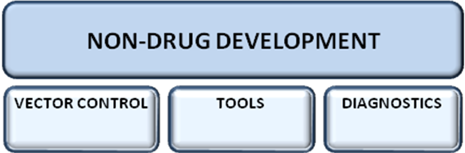 Non Drug Development